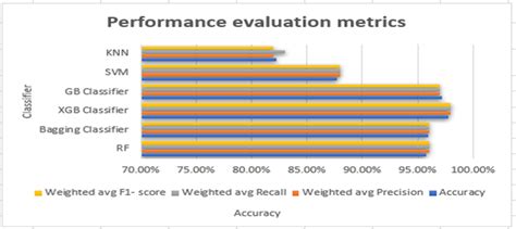 Comparison Of Different Models Using Performance Evaluation Metrics Download Scientific Diagram