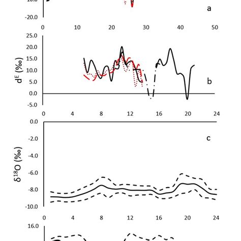 Monthly Variation Of δ 18 O And D E In Precipitation Ab Parma Black Download Scientific