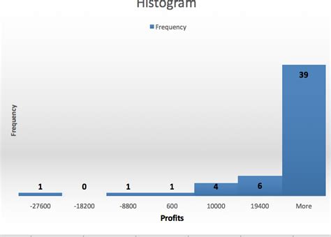 Solved In The Histogram Below What Is The Mode On The