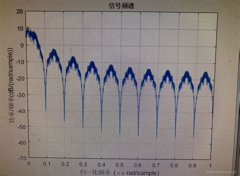 通信算法之123数字信号处理 成型滤波器 Csdn博客