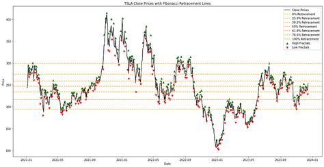 Automating Fibonacci Retracement For Potential Price Reversals