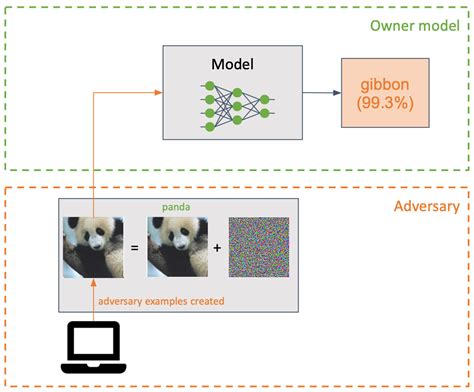 Adversarial Machine Learning A Beginners Guide To Adversarial Attacks