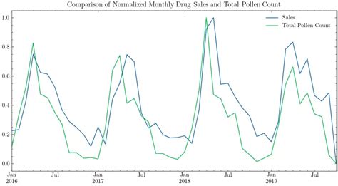 The Untapped Potential Of Pollen Data In Demand Forecasting Ambee