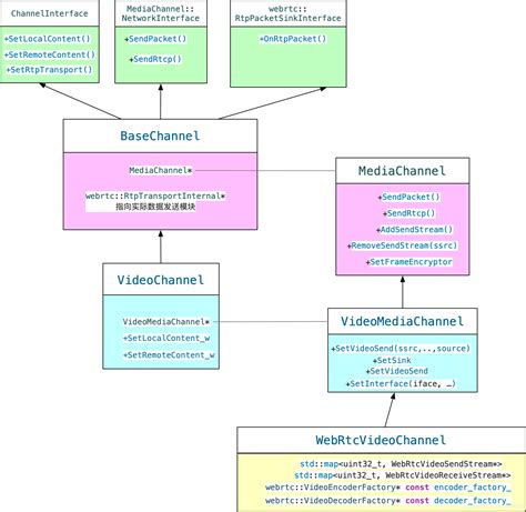Webrtc源码开发笔记1 —webrtc视频编码打包流程模块图解webrtc 打包arr Csdn博客