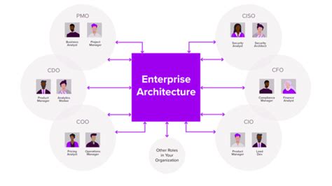How Ea Enables Effective And Strategic Cost Management Ardoq