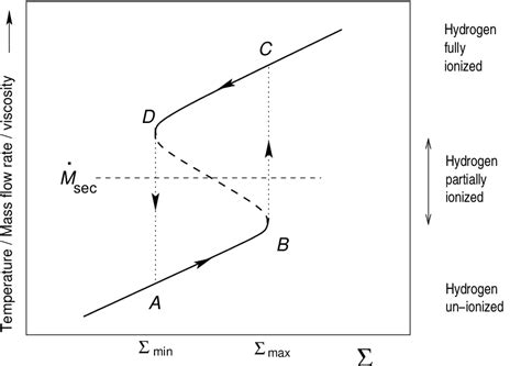 Schematic S Curve Showing The Dependence Of Viscosity On Surface Download Scientific Diagram