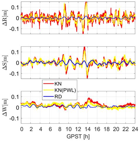 leo satellite clock modeling and its benefits for leo kinematic pod