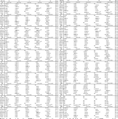 Table From Benchmarking An Algorithm For Expensive High Dimensional