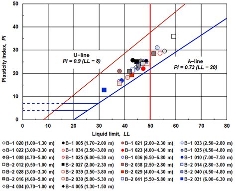 Casagrande Plasticity Chart For Soils Collected From Boreholes B 1
