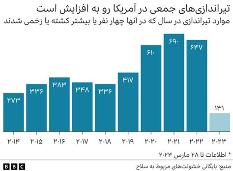 تیراندازی در دبستانی در آمریکا؛ شش نفر کشته شدند و سلاح‌های بیشتری از