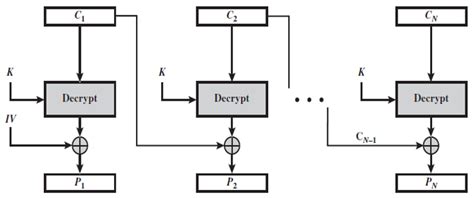 Chirags Blog Cbc Mode Cipher Block Chaining Mode Mode Of Block