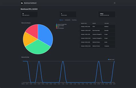 How To Build A Warehouse Dashboard