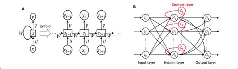 Recurrent Neural Network 124 A Unfolded Basic B Elman Network Download Scientific