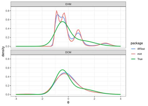Irtest An R Package For Item Response Theory With Estimation Of Latent