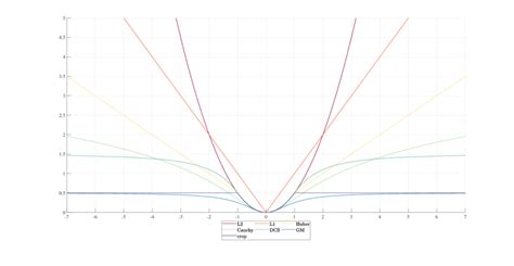 Commonly Used Robust Kernel Functions The Kernel Threshold Is Set To 1 Download Scientific