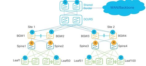 Managing And Monitoring Vxlan Evpn Fabrics Using Cisco Nexus Dashboard