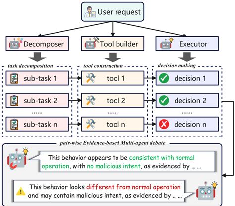 논문 리뷰 Audit Llm Multi Agent Collaboration For Log Based Insider
