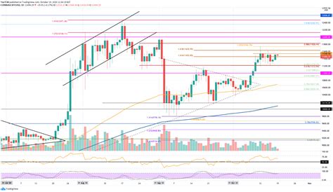 Analyse du prix du Bitcoin Le BTC est en suspens alors que les traders attendent le résultat