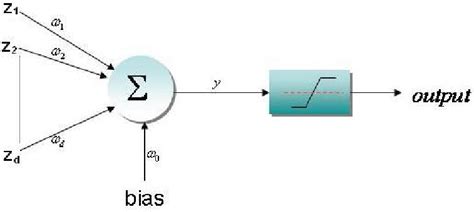 Single Perceptron Figure 8 Show A Single Perceptron From The Works