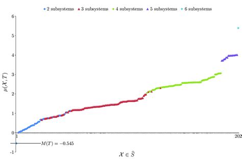 A plot of all µ X T values for Example with the elements of S Download Scientific Diagram