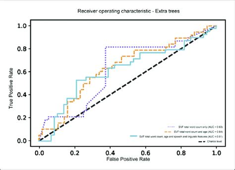 Receiver Operating Characteristic Curve For The Semantic Verbal Fluency