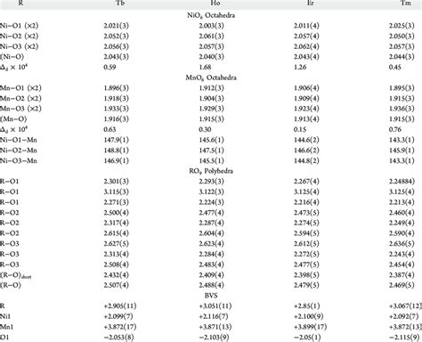 Main Bond Distances Å And Selected Angles Deg For Monoclinic R 2