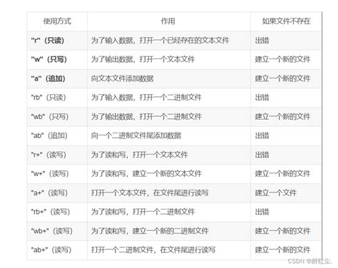 深度理解文件操作 Fgetc和fputc Fgets和fputs Fscanf和fprintf Fread和fwrite Sscanf Sprintf Fseek Ftell Rewind