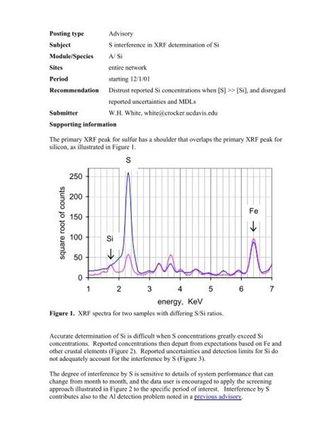 S Interference In Xrf Determination Of Si