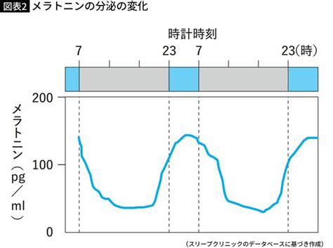 中高年の睡眠は遅寝遅起きだらしなくが大原則75歳までに身につけたい理想の睡眠習慣 理想の睡眠時間帯は夜11時半から朝6時半の7