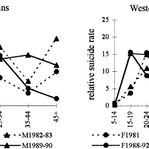 Comparison Over Time Of Age Patterns Of Suicide By Sex Fiji Indians Download Scientific