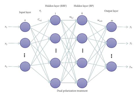 Rbf Bp Neural Network Structure Download Scientific Diagram