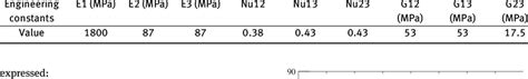 Engineering Constants Of Composite Materials Download Scientific Diagram