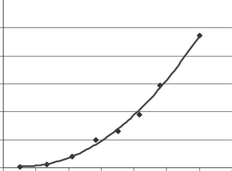 Relationship Between Scale Mass And Supersaturation Ratio Flow Rate
