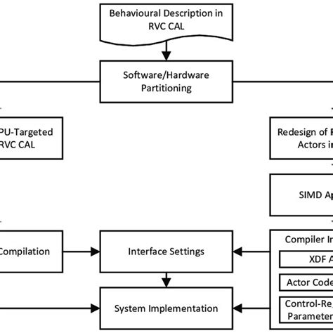 A Brief Description Of The Design Flow Of A Hardware And Software