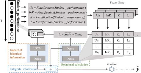 Figure 3 From Interpretable Cognitive State Prediction Via Temporal