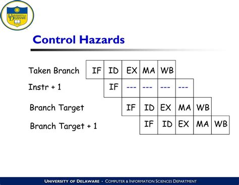 Ppt Optimizing Compilers Cisc 673 Spring 2009 Instruction Scheduling