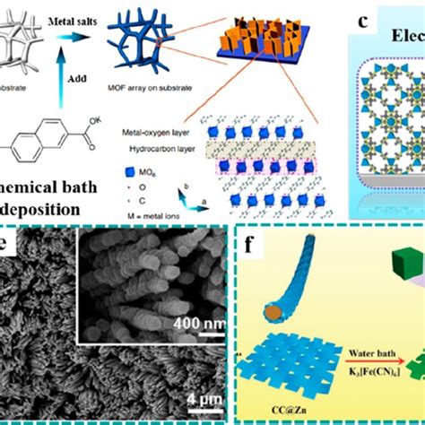Synthesis Strategies Of Freestanding Mofs Direct Growth Preparation