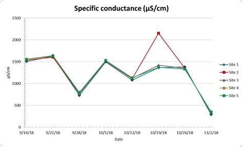 Specific Conductance µs Cm At All Sites During The Sampling Period