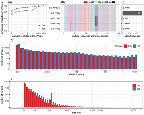 Pangenomics Enables Genotyping Known Structural Variants In 5202