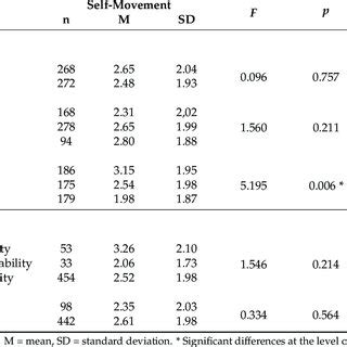 Results For The Self Movement Domain According To Sex Age Weight