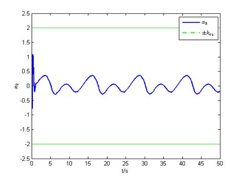 Trajectories Of The State And Its Constraintcase Three Download Scientific Diagram