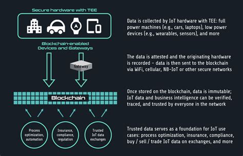 Blockchain And Iot Whats It All About Bitcoin Insider