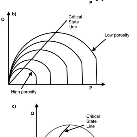 A Schematic Illustration Of Yield Curves Plotted In PQ Space A