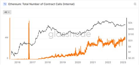 另一个以太坊 DeFi 夏季如何推动下一次 ETH 价格大涨
