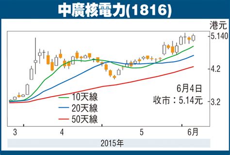 證券投資：中廣核電力昂貴宜觀望 香港文匯報