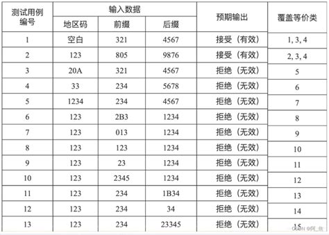 测试用例设计 基于页面、业务流程、技术架构业务的测试用例 Csdn博客 测试用例设计 基于页面、业务流程、技术架构业务的测试用例 Csdn博客