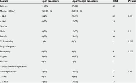 Short Term Outcomes In Laparoscopic Vs Open Resection Of Colorectal Download Scientific Diagram