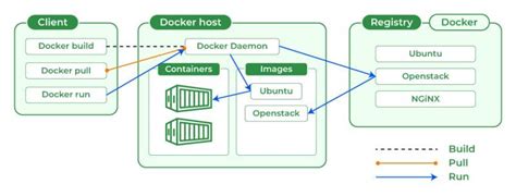 Docker Makes Use Of A Client Server Architecture Docker Client Talks With The Docker Daemon