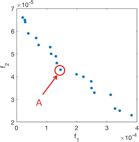 Pareto Front Of F1 And F2 In The Objective Space Download Scientific Diagram