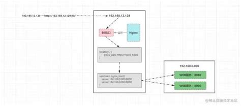 Nginx一网打尽：动静分离、压缩、缓存、黑白名单、跨域、高可用、性能优化 诸事要记 日拱一卒